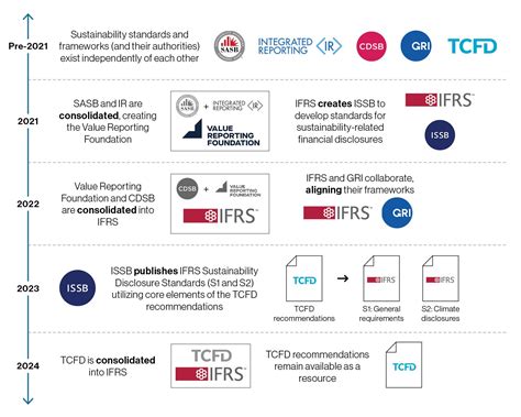 Transitioning From The Task Force On Climate Related Financial Disclosures Tcfd To The Ifrs