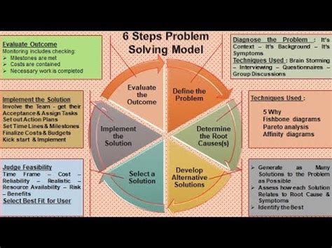 Steps Problem Solving Model By SN Panigrahi YouTube