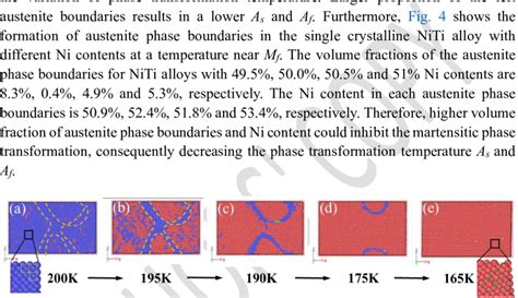 The Evolutions Of Atomic Structure With 50 0 Ni Content At The Download Scientific Diagram