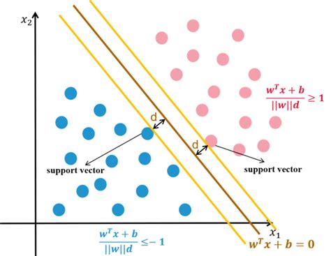 Linear Separable Support Vector Machines Download Scientific Diagram