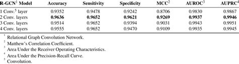 R Gcn Averaged Test Set Ablation Experimental Performances With Various