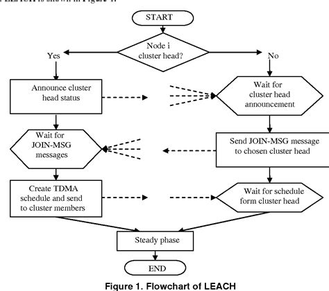 Figure 1 From A Reselection Based Energy Efficient Routing Algorithm For Wireless Sensor