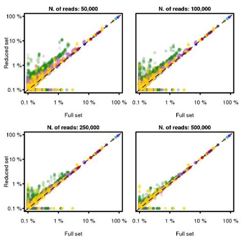Correlation Of Species Abundance Estimated Using Full And Reduced
