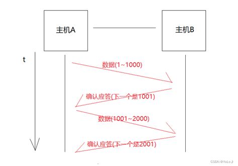 计算机网络原理 传输层协议 tcp协议十大特性 传输层协议特点 csdn博客