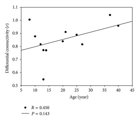 The Relationship Between Differential Connectivity And Epilepsy A