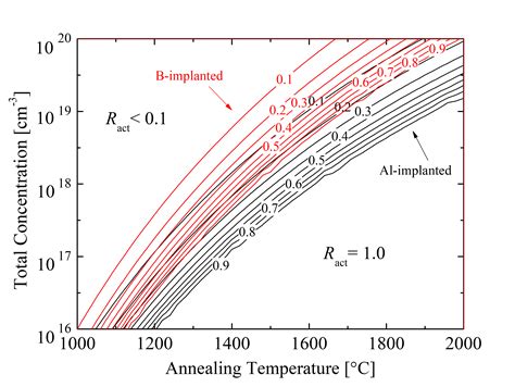 Dissertation Thermal Oxidation And Dopant Activation Of Silicon