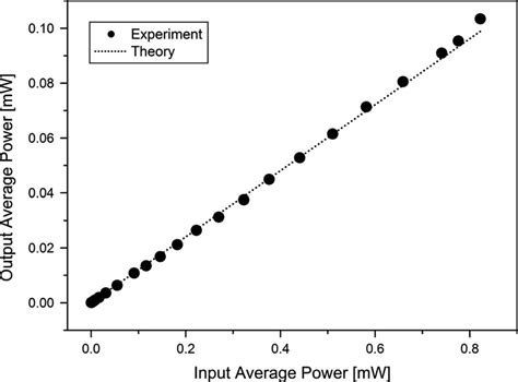 output average power as a function of input average power showing no