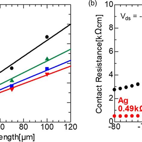 Transfer Length Method Results For Ph Btbt 10 Ofets Using Ag Sd