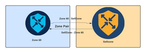 Configure Zbfw From Sd Wan Cli Template Cisco