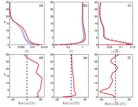 Comparison Of The Ensemble Averaged Profiles Of A Sediment