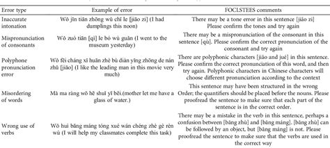 Table 1 From Design Of A Fuzzy Algorithm Based Evaluation System For