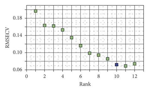 Rmsecv Rank Correlation Diagram A And The Prediction Results Of The