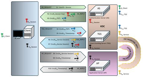 Authentization Of Smb Shared Folders