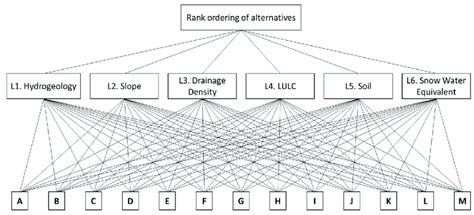 Hierarchy Structure Of The Identification Of Potential Farm Pond Sites Download Scientific Hierarchy Structure Of The Identification Of Potential Farm Pond Sites Download Scientific