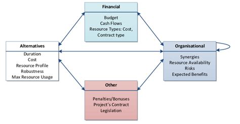 Anp Model For Project Scheduling Download Scientific Diagram