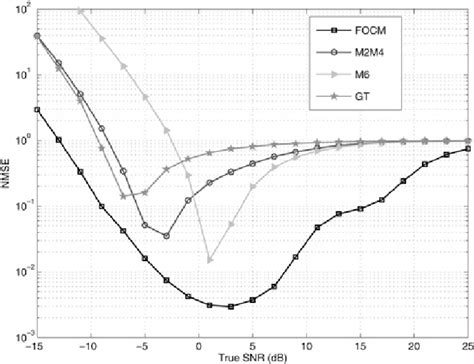 SNR NMSE Of Our Estimator On One Of The High SNR Antenna Elements Download Scientific Diagram