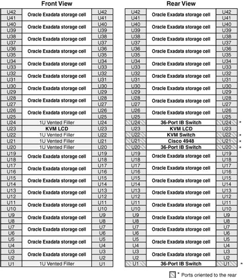 Cabling Tables For Oracle Exadata Storage Expansion Rack X8m And Earlier