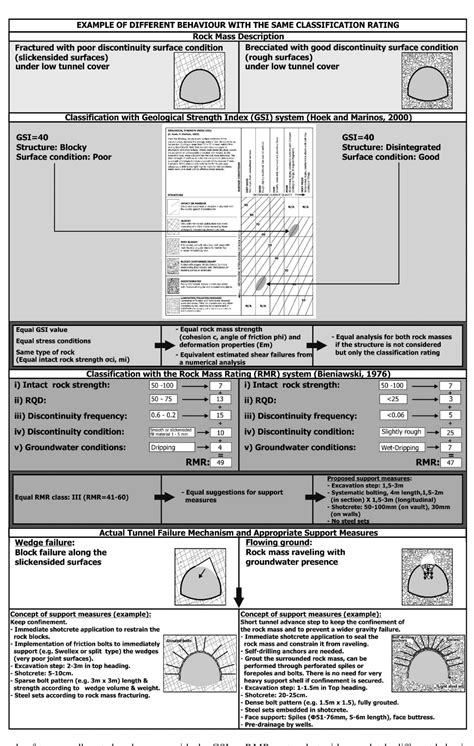 Figure 1 Assessing Rock Mass Behaviour For Tunnelling
