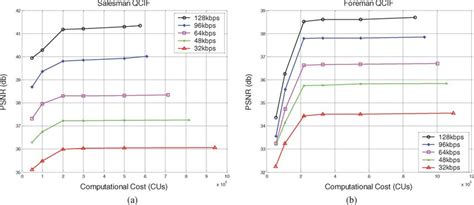 Computational Cost Vs Psnr Under The Different Bit Rates Download