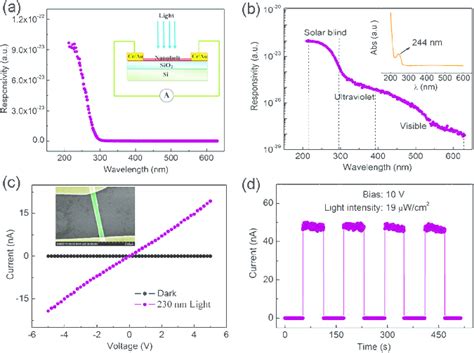 A Spectral Response Of An Individual In 2 Ge 2 O 7 Nanobelt Download Scientific Diagram