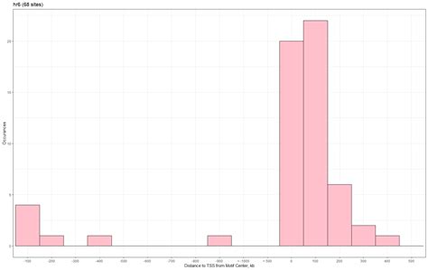 R Adjust The Starting Position Of Bar Plots In Ggplot Stack Overflow