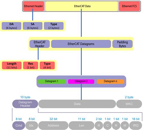 ethernet vs ethercat 南风小斯 博客园