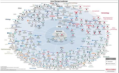 Guruprasad Md On Linkedin A Snapshot Of The Gene Therapy Landscape