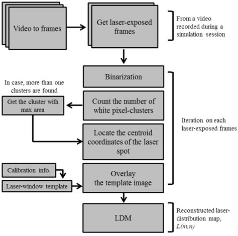 block diagram of image processing steps to synthesize an download