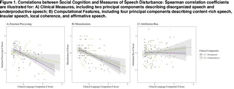 Associations Between Clinical Language Components And Social Cognition