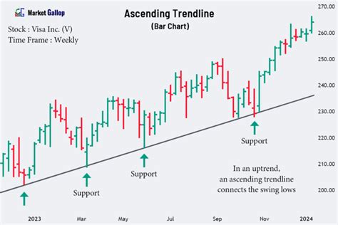 Bar Chart Structure Types How To Read Trade