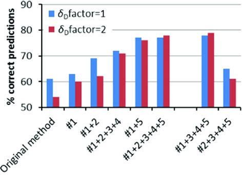 resultsfor the prediction of solubility at roomtemperature in unseen