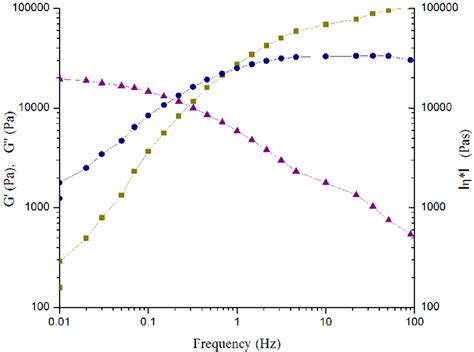 Storage Modulus G Loss Modulus G And Complex Viscosity η In