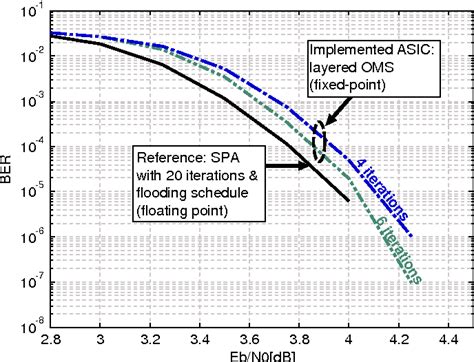 Figure 4 From A 535 Mm2 10gbase T Ethernet Ldpc Decoder Chip In 90 Nm