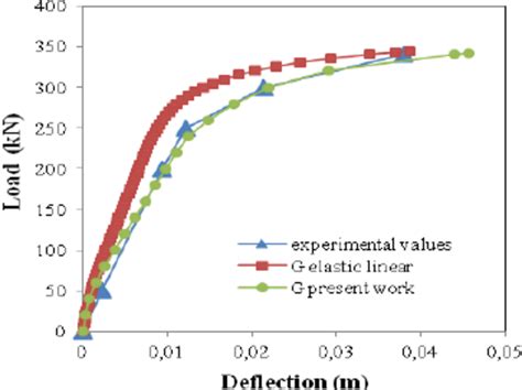 Beam Deflection Graph The Best Picture Of Beam