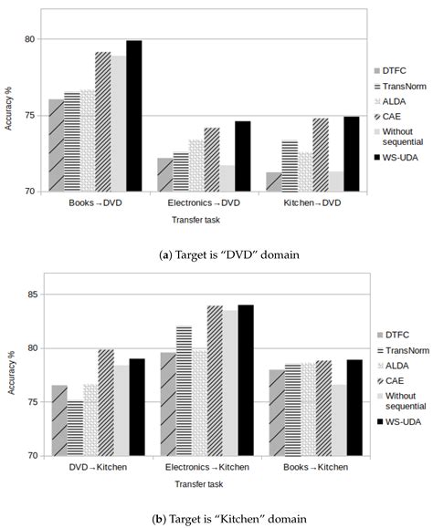 Applied Sciences Free Full Text Unsupervised Domain Adaptation Via Weighted Sequential