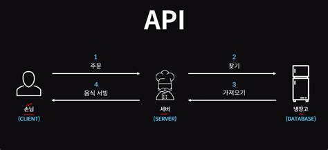 Js Api호출