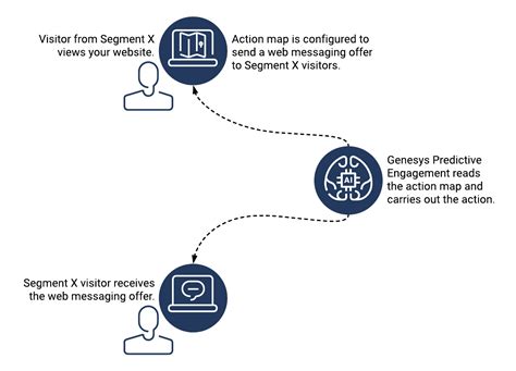 Web Messaging Overview Genesys Cloud Resource Center