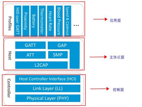 nrf52832学习笔记（9）——gap从机端广播 蓝牙进入idle会怎么样 csdn博客