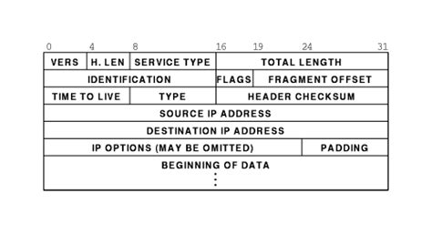 Tcpdump Source Ip And Port