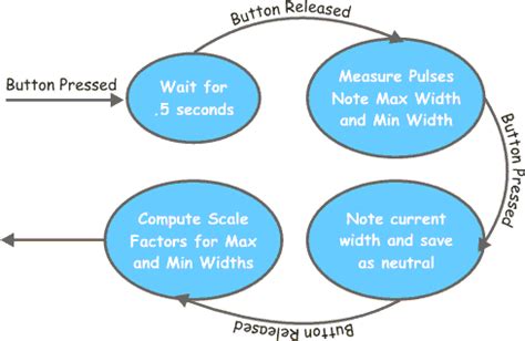 Button UI The ServoGizmo Chuck S Robotics Notebook
