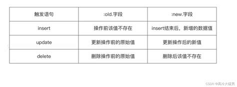 It基础：存储过程、函数与触发器详解 Csdn博客