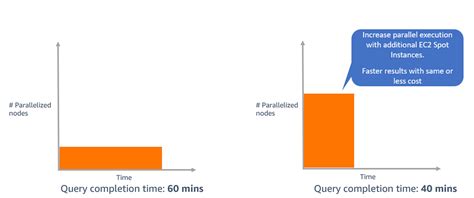 Query Big Data With Resilience Using Trino In Amazon Emr With Amazon Ec2 Spot Instances For Less