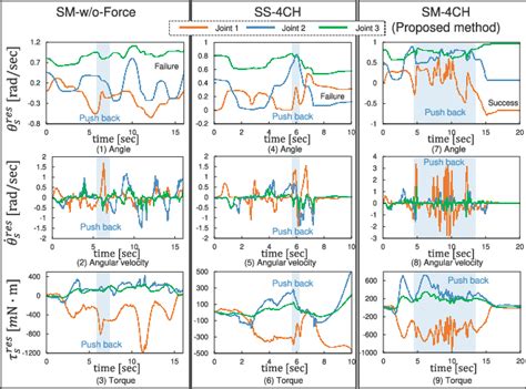Figure 1 From Imitation Learning Based On Bilateral Control For Human Robot Cooperation