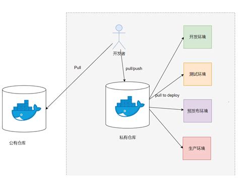 docker核心概念与镜像仓库操作指南 csdn博客