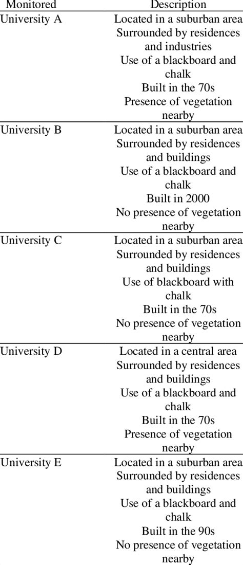 Characteristics Of Monitored Rooms Download Scientific Diagram