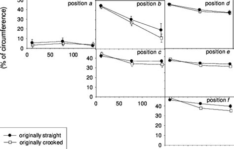 Extent Of Compression Wood Formed Throughout The Experiment At Each Download Scientific Diagram