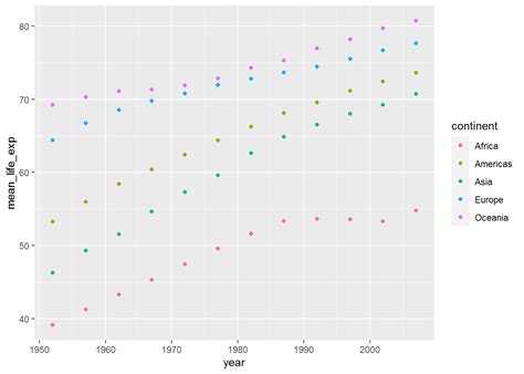 chapter 3 visualising data in the tidyverse using r for social research