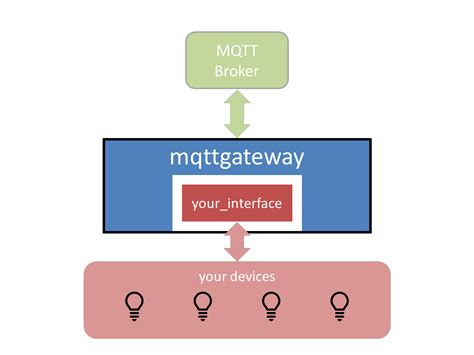Welcome To Mqttgateway — Mqttgateway 115 Documentation