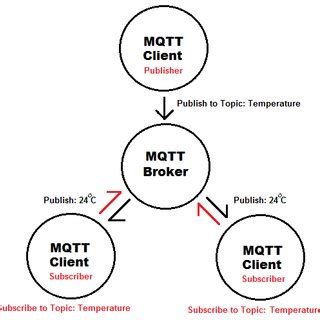 Mqtt Publish Subscribe Model Download Scientific Diagram