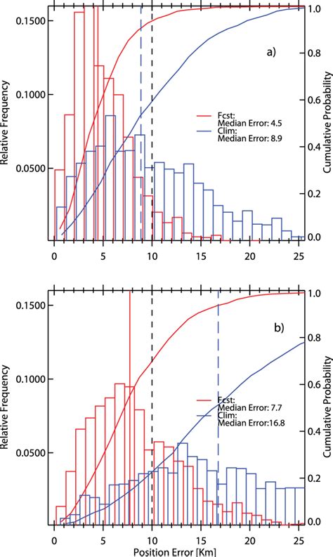 histogram of position errors for the forecast model red and for